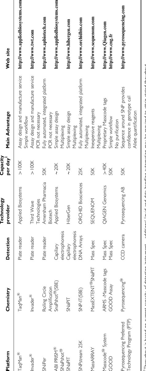 Commercial Platforms For High Throughput Genotyping Download Table