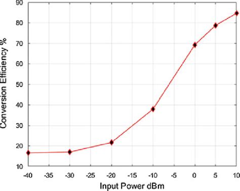 Conversion Efficiencies Of The Rectifier At A Various Input Power Level Download Scientific