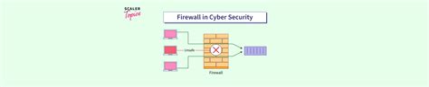 What Is A Firewall In Cyber Security Scaler Topics