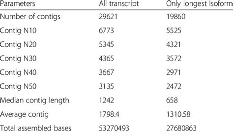 Main Characteristics Of Trinity De Novo Transcriptome Assembly