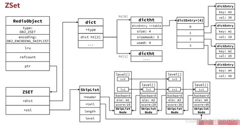 Redis的zset底层数据结构，zset类型全面解析zset底层结构 Csdn博客