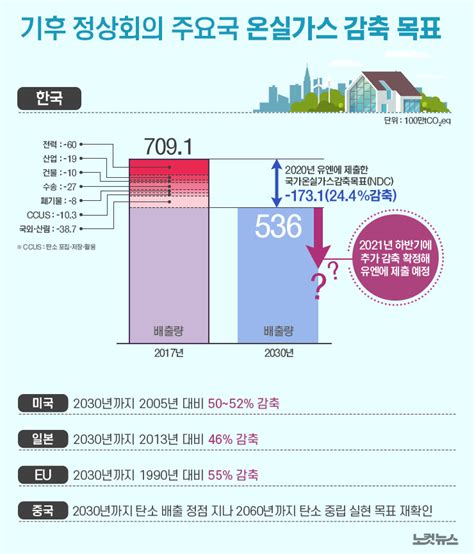 [그래픽뉴스]주요국가 온실가스 감축 목표는 노컷뉴스