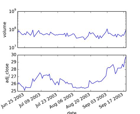 pylab examples example code plotfile demo py — matplotlib 1 3 1
