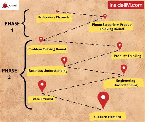 How To Convert Product Management Interviews Crack Pm Interviews