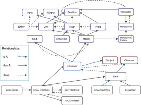 Architecture Of The Ccs Simulator There Are Three Dominant