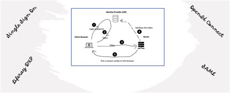 Understanding Sso Part 1