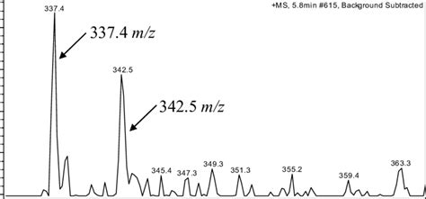 Mass Spectrum Of The Described Experiment At 5 8 Min Download Scientific Diagram