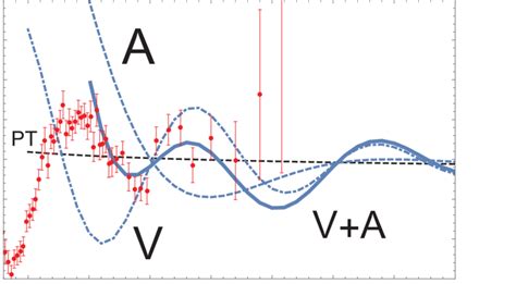 Blow Up Of The Large S Region Of The V A Non Strange Spectral Download Scientific Diagram