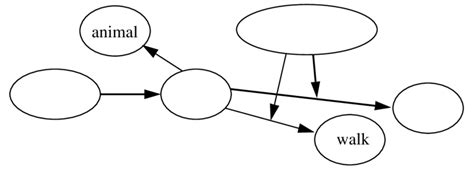 Implementing A Semantic Network With Typed Relations Download Scientific Diagram