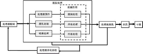 一种高效低排低温过氧化麻脱胶方法与流程