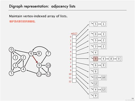 【algorithms 4】算法（第4版）学习笔记 16 4 2 有向图 algorithm 4 csdn博客