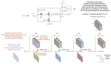 c5 w1a1 optional rnn back propagation sequence models deeplearning ai