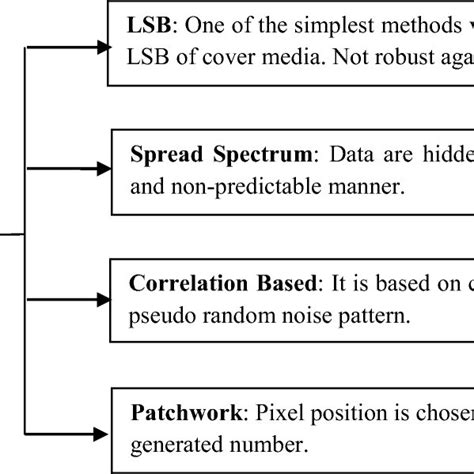 Spatial Domain Based Watermarking Download Scientific Diagram