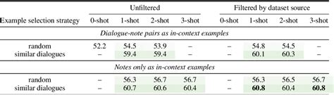 Clinical Note Generation From Doctor Patient Conversations Using Large