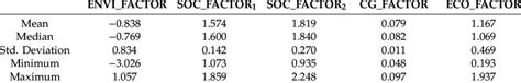 Median Arithmetic Mean Standard Deviation Maximum And Minimum Values