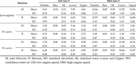 The Bootstrap Method 1000 Bootstrap Samples Applied To The Hand Arm