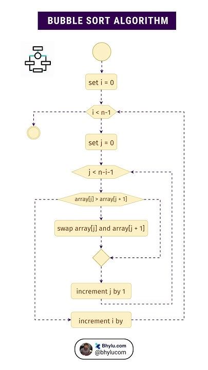 The Flowchart Bubble Sort Algorithm Short Algorithm Youtube