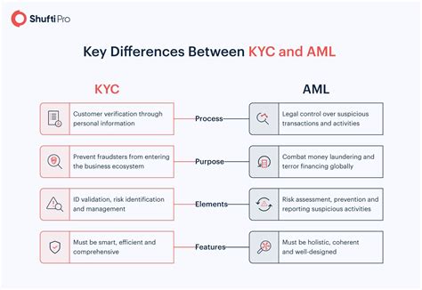 What Is Kyc Vs Aml Leia Aqui Is Kyc An Aml Fabalabse