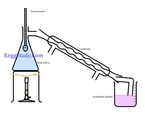 Explain ASTM Distillation Test And Curve