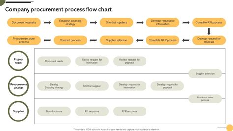 Company Process Flow Chart Achieving Business Goals Procurement Strategies Strategy Ss V Ppt