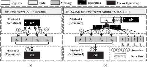 Exploiting Dynamic Regular Patterns In Irregular Programs For Efficient Vectorization Acm