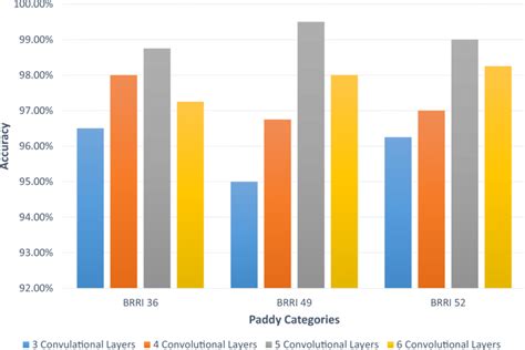 Model Accuracy With Different Number Of Convolutional Layers Download