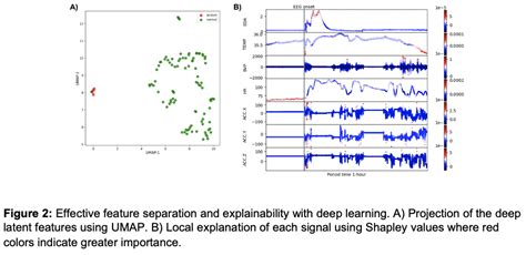 Seizure Detection And Feature Explainability From Long Term Trends In Wearable Data And Deep