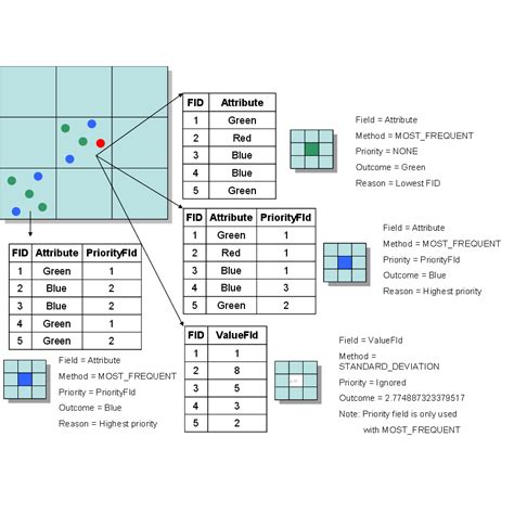 Arcgis Desktop Help 9 2 How Point To Raster Conversion Works