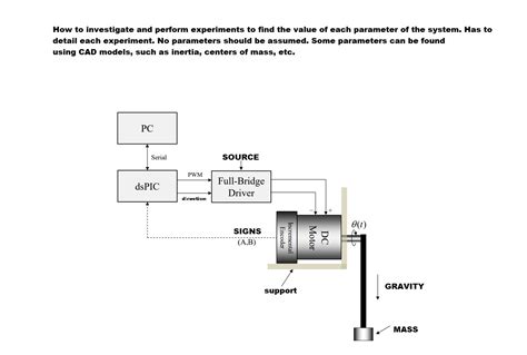 Solved How To Investigate And Perform Experiments To Find Chegg