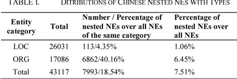 Table I From A Dual Layer Crfs Based Method For Chinese Nested Named