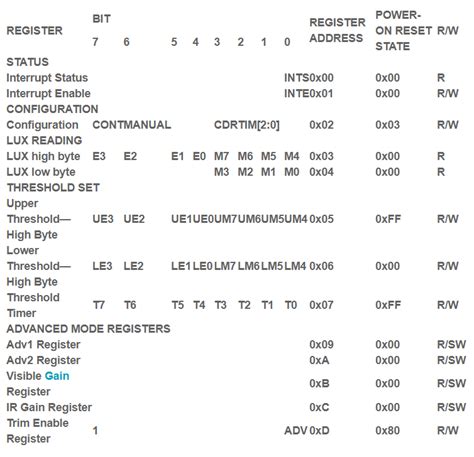 优化max44007环境光传感器，改善黑色玻璃的设计性能寄存器模式irgain