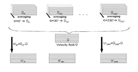 Concept Of Phase Averaging Method For Extraction Of Small Scale Download Scientific Diagram