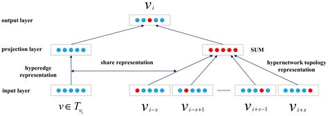 Hypernetwork Representation Learning With The Set Constraint