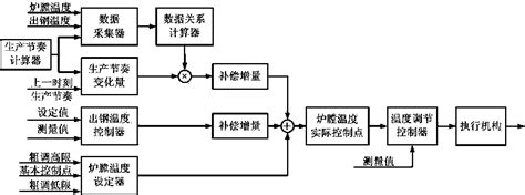 Heating Furnace Temperature Control Method Capable Of Quickly And Automatically Adapting To