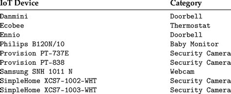 IoT Devices In The N BaIoT Dataset Download Scientific Diagram