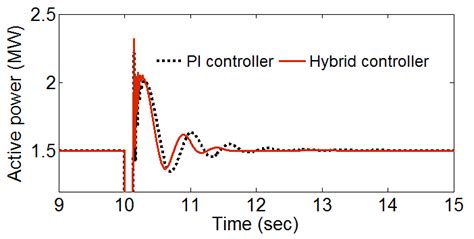 Generator Active Power Download Scientific Diagram
