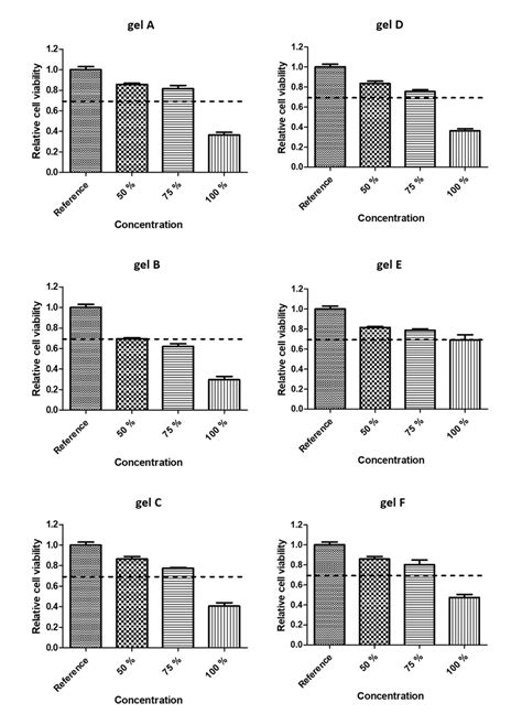 Cytotoxicity Of Dually Cross Linked Hydrogels Download Scientific Diagram