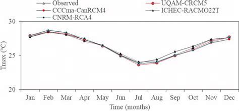Bias Corrected Annual Maximum Temperature Cycle 1990 2005