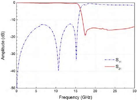 Figure 1 From A Highly Selective Super Wide Bandpass Filter By Cascading Hmsiw With Asymmetric