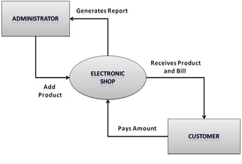 Electronic Shop Management System Complete Project Student Project