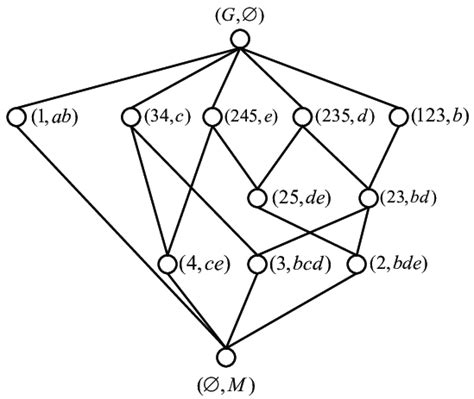 concept lattice of example 1 download scientific diagram