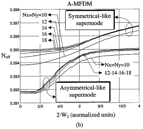 Asymmetrical Rib Waveguide Directional Coupler Variation Of The Download Scientific Diagram