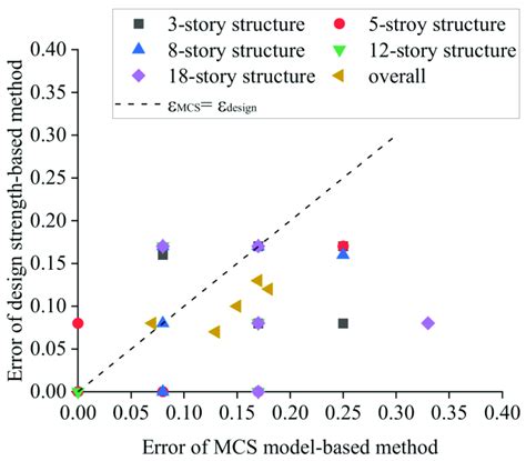 Error Of The Design Strength Based Method And The Mcs Model With Tha