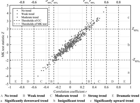 Relationship Between The Correlation Coefficient R And The Statistic Download Scientific