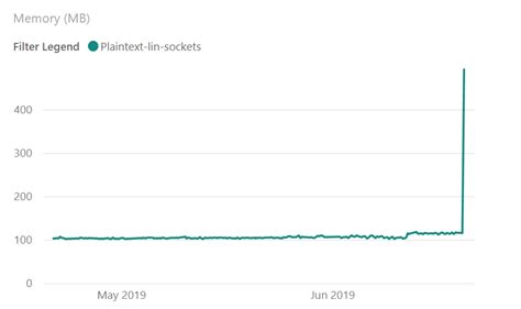 Perf Plaintext Scenario Allocations Issue Dotnet Runtime GitHub