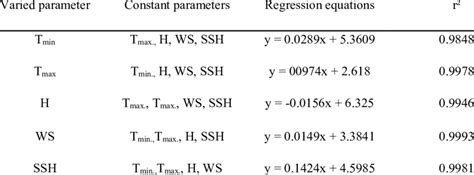 Summary Of Linear Regression Analysis Of Relationship Between Eto And Download Scientific