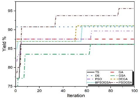 Processes Free Full Text Hybridized Particle Swarm—gravitational Search Algorithm For