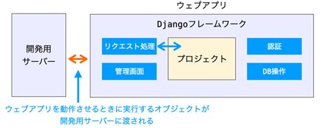 【django入門2】djangoの全体像・ファイル構成・動作の仕組み だえうホームページ