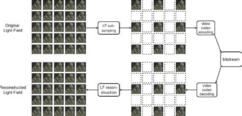 Figure 1 From View Sub Sampling And Reconstruction For Efficient Light Field Compression
