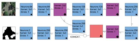 Semantic Segmentation Of Tree Canopy In Urban Environment With Pixel